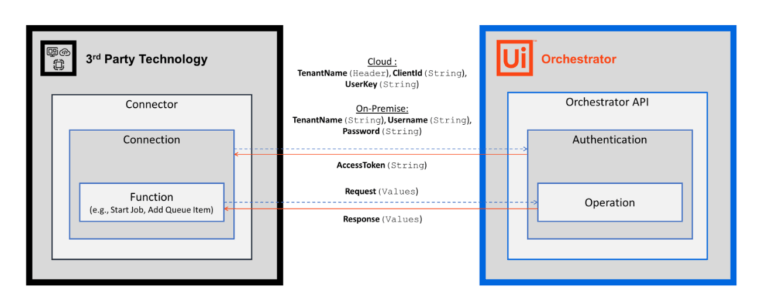 Triggering UiPath flows with API calls – BeeDigital Triggering UiPath flows with API calls – BeeDigital